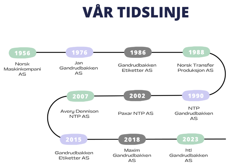 Om oss - HTL Gandrudbakken AS